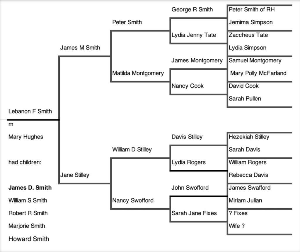 Smith Family History – The Tree of Life